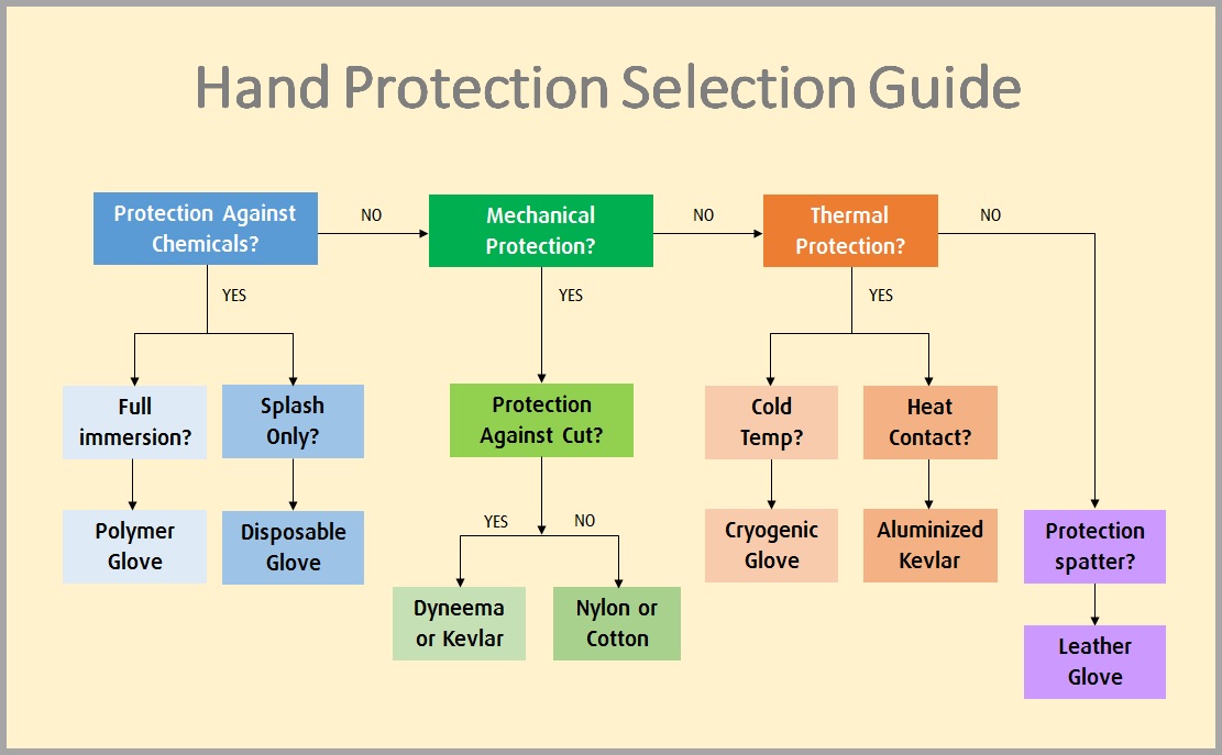 อุปกรณ์ป้องกันมือ / Hand Protection – Yuti Supply Solution